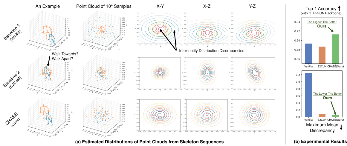 CHASE: Learning Convex Hull Adaptive Shift for Skeleton-based Multi-Entity Action Recognition ...