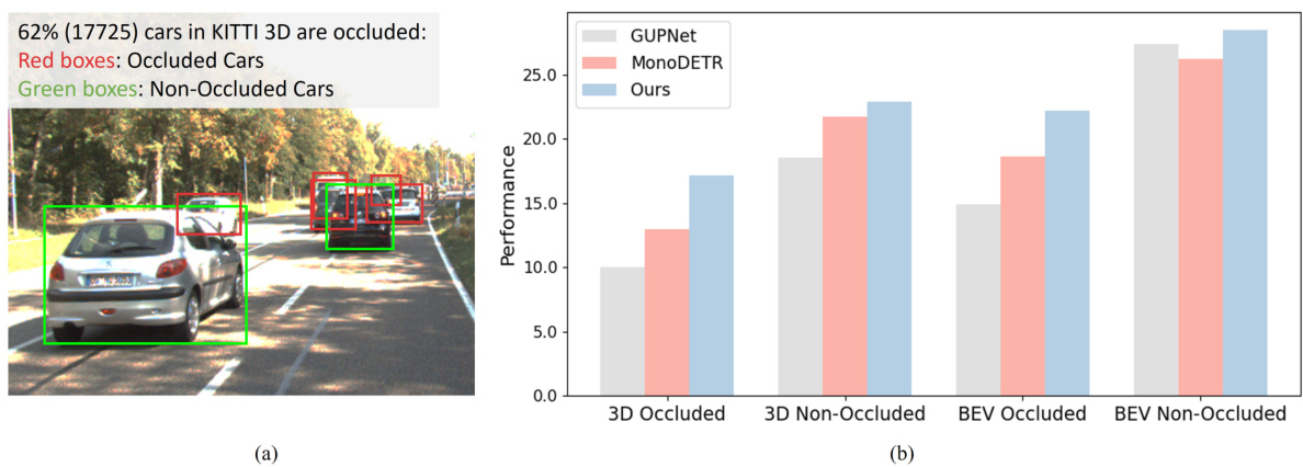 MonoMAE: Enhancing Monocular 3D Detection through Depth-Aware Masked Autoencoders · NeurIPS 2024