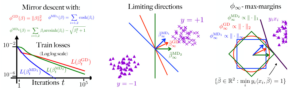 Implicit Bias of Mirror Flow on Separable Data · NeurIPS 2024