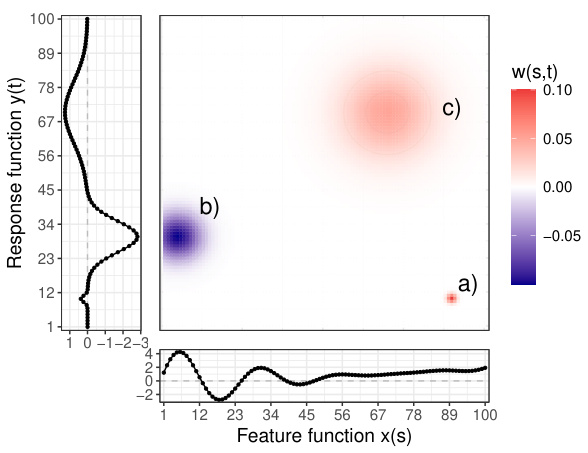 A Functional Extension of Semi-Structured Networks · NeurIPS 2024