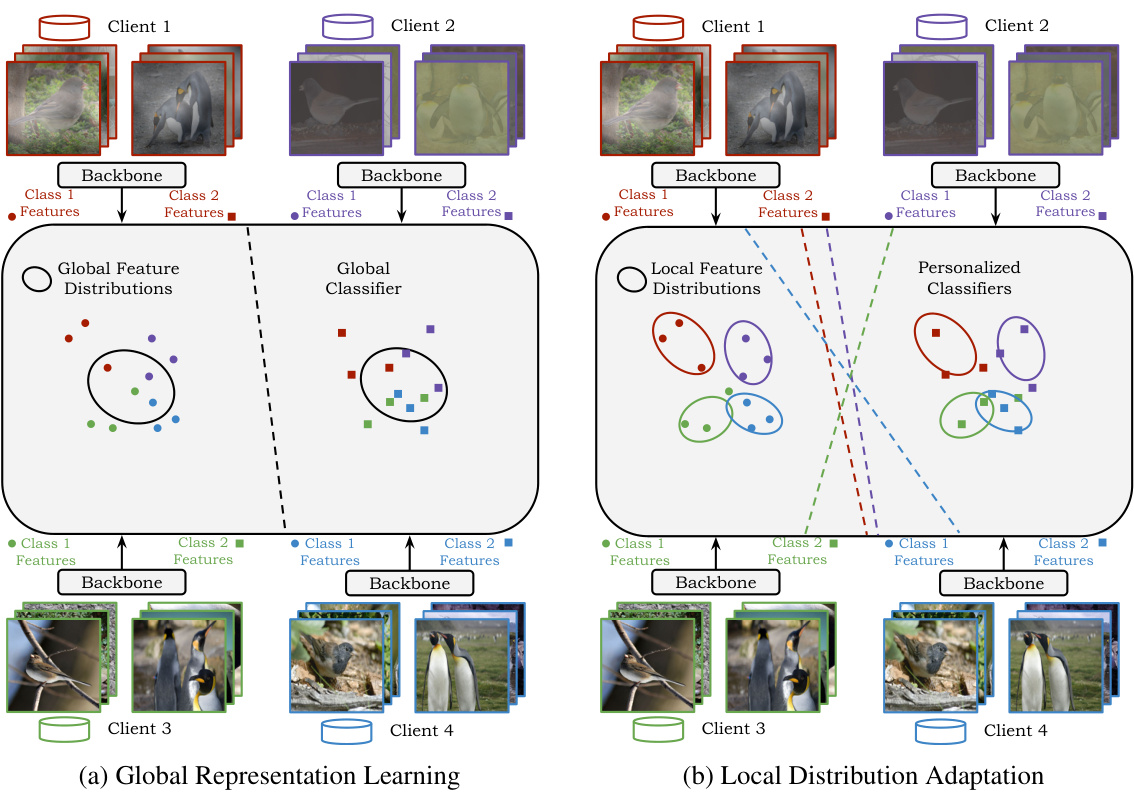 Personalized Federated Learning via Feature Distribution Adaptation · NeurIPS 2024