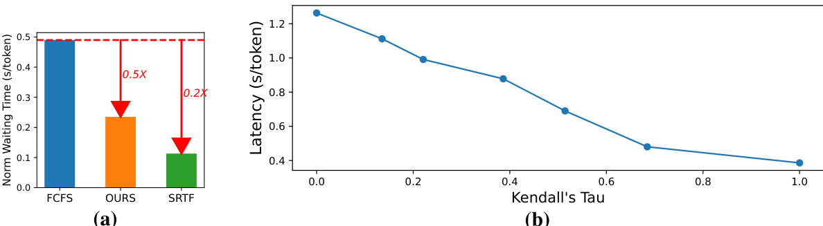 Efficient LLM Scheduling by Learning to Rank · NeurIPS 2024