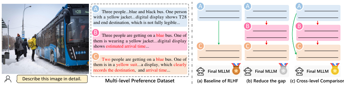 Automated Multi-level Preference for MLLMs · NeurIPS 2024