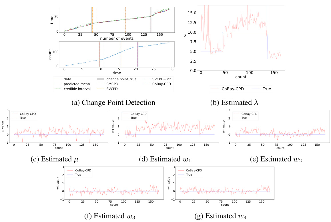 Conjugate Bayesian Two-step Change Point Detection for Hawkes Process · NeurIPS 2024
