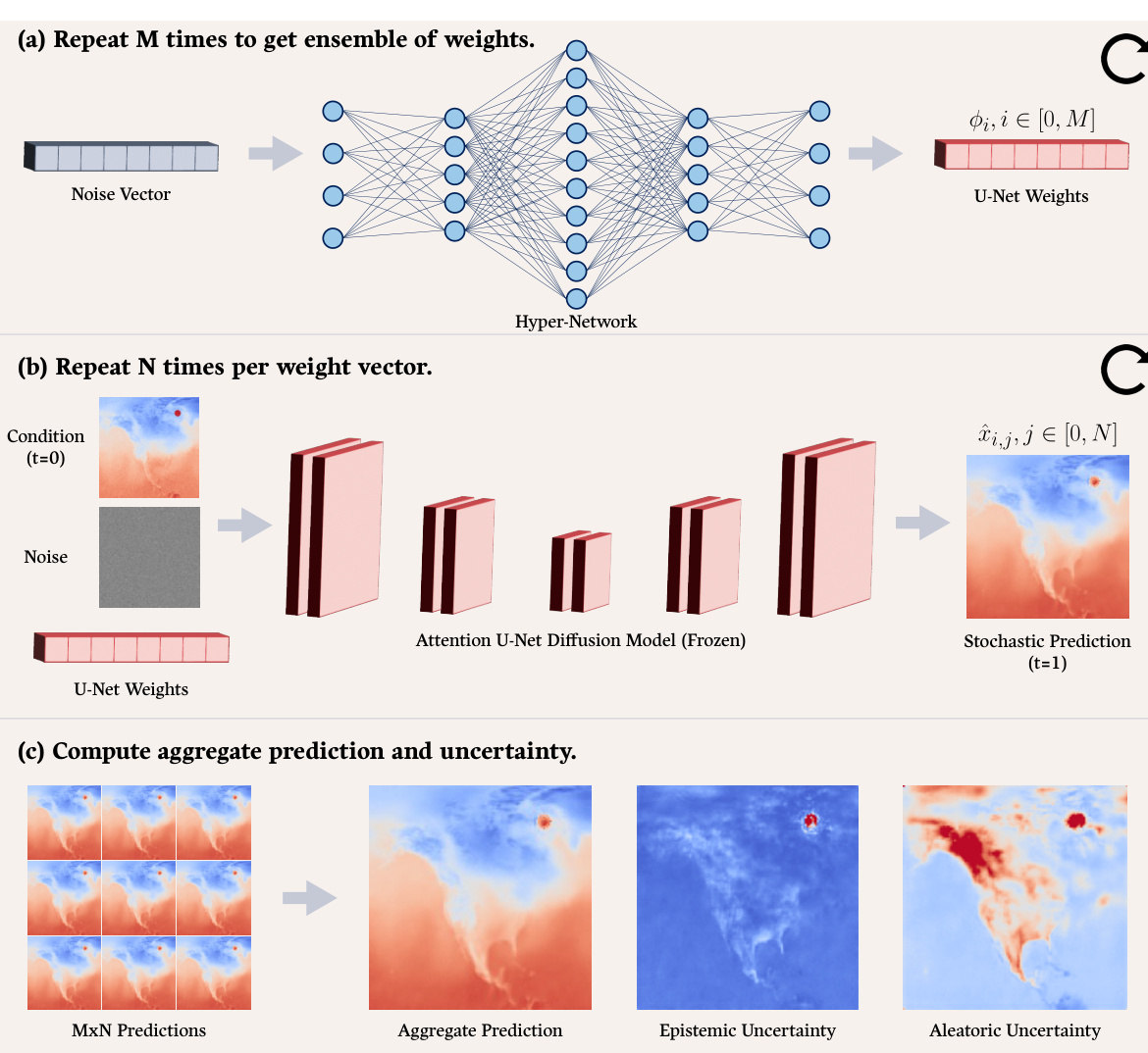 Estimating Epistemic and Aleatoric Uncertainty with a Single Model · NeurIPS 2024
