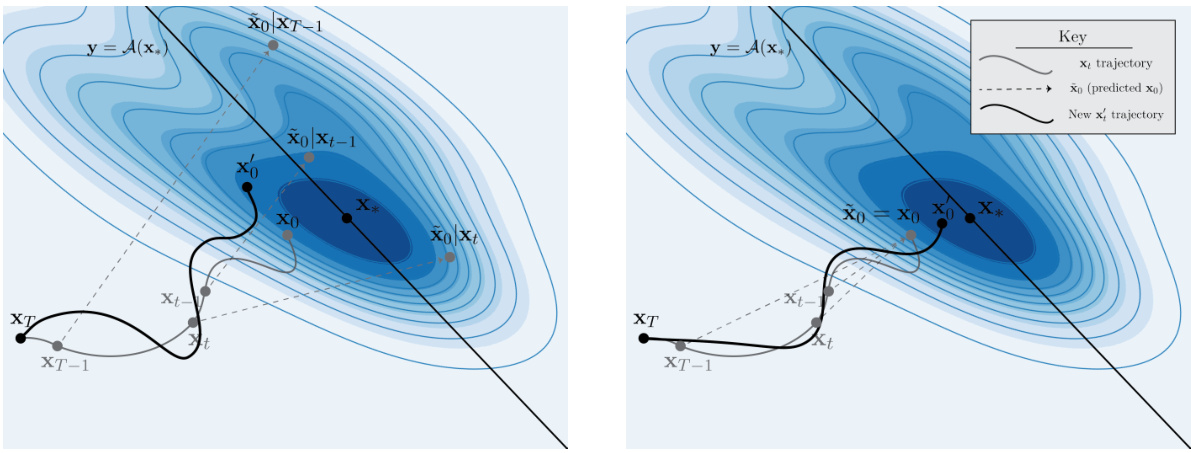 Solving Inverse Problems via Diffusion Optimal Control · NeurIPS 2024