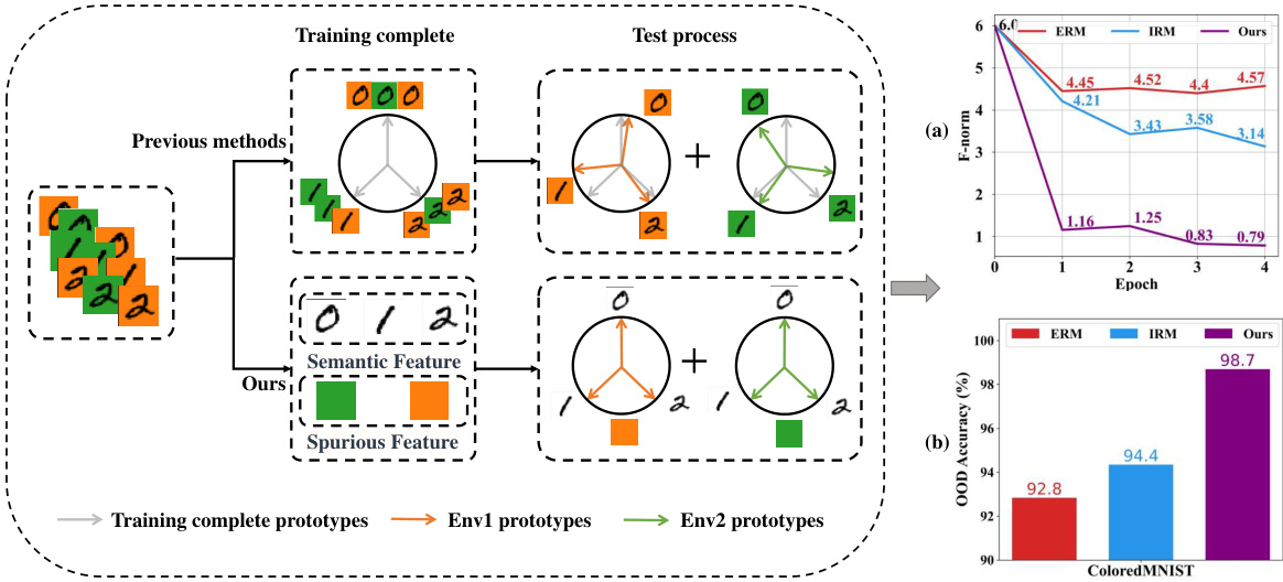 Neural Collapse Inspired Feature Alignment for Out-of-Distribution Generalization · NeurIPS 2024