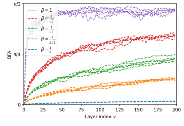 The Feature Speed Formula: a flexible approach to scale hyper-parameters of deep neural networks ...