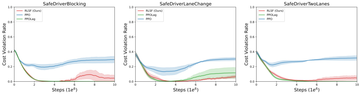 Safety through feedback in Constrained RL · NeurIPS 2024