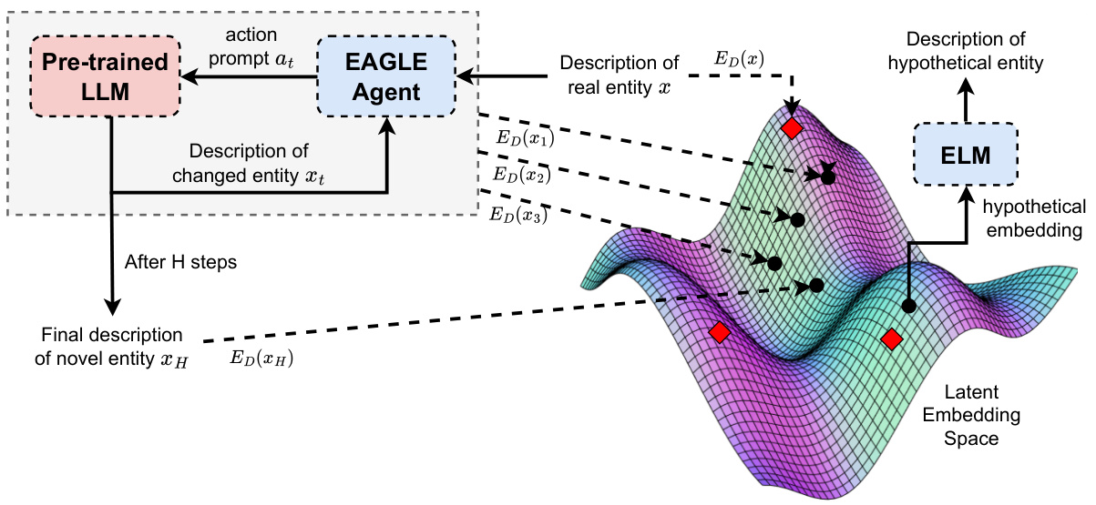 Embedding-Aligned Language Models · NeurIPS 2024