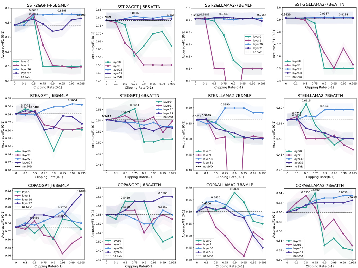 Enhancing In-Context Learning Performance with just SVD-Based Weight Pruning: A Theoretical ...