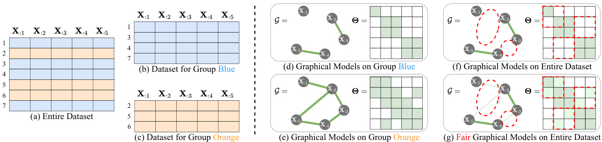 Fairness-Aware Estimation of Graphical Models · NeurIPS 2024