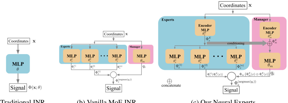 Neural Experts: Mixture of Experts for Implicit Neural Representations · NeurIPS 2024