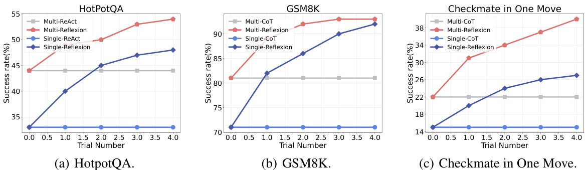 Reflective Multi-Agent Collaboration based on Large Language Models · NeurIPS 2024