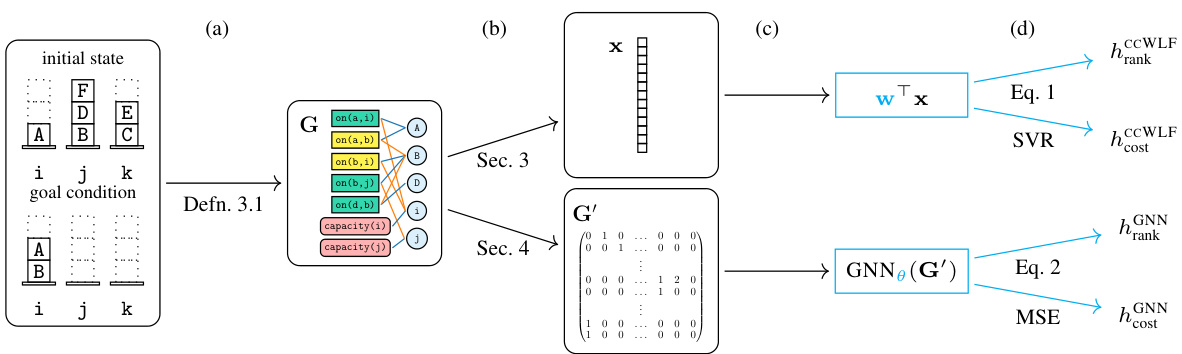 Graph Learning for Numeric Planning · NeurIPS 2024