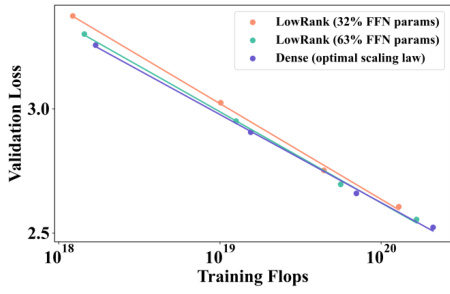 Building on Efficient Foundations: Effective Training of LLMs with Structured Feedforward Layers ...