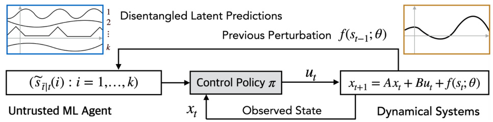 Disentangling Linear Quadratic Control with Untrusted ML Predictions ...