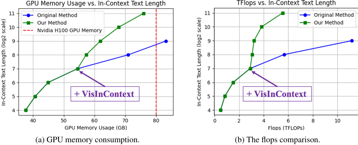 Leveraging Visual Tokens for Extended Text Contexts in Multi-Modal ...