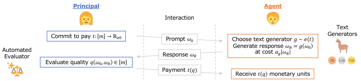 Incentivizing Quality Text Generation via Statistical Contracts · NeurIPS 2024