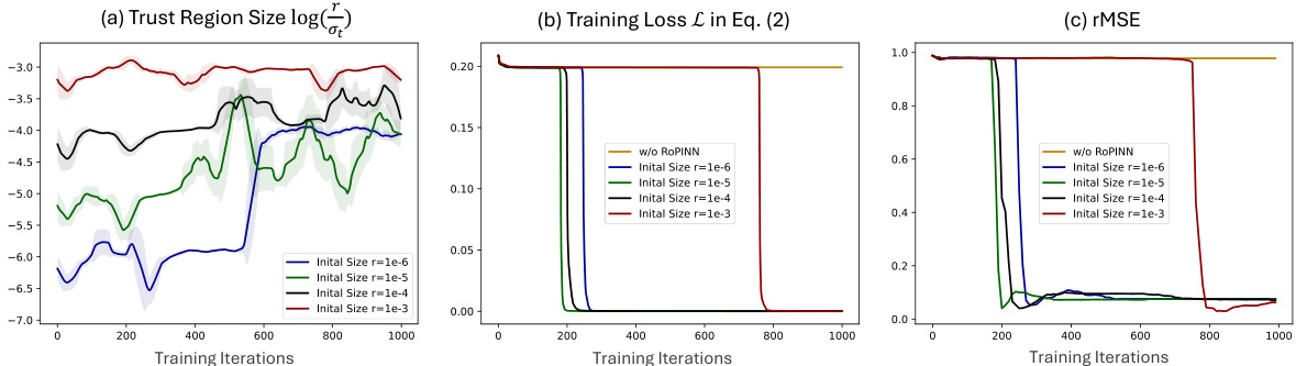 RoPINN: Region Optimized Physics-Informed Neural Networks · NeurIPS 2024