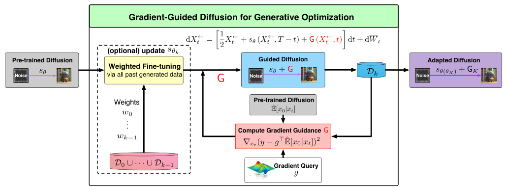 Gradient Guidance for Diffusion Models: An Optimization Perspective · NeurIPS 2024