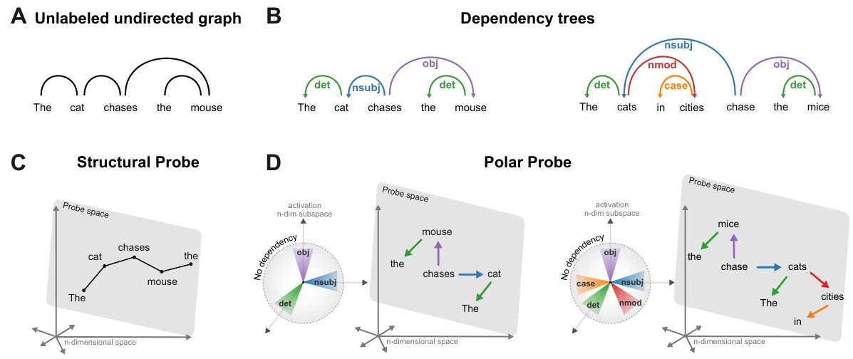 A Polar coordinate system represents syntax in large language models · NeurIPS 2024