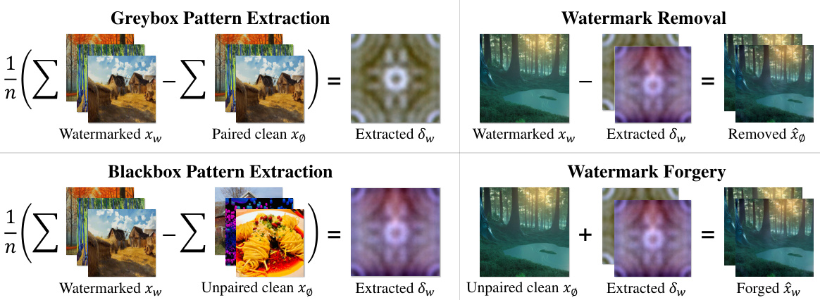 Can Simple Averaging Defeat Modern Watermarks? · NeurIPS 2024