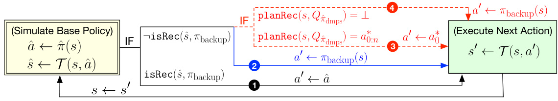 Dynamic Model Predictive Shielding for Provably Safe Reinforcement Learning · NeurIPS 2024