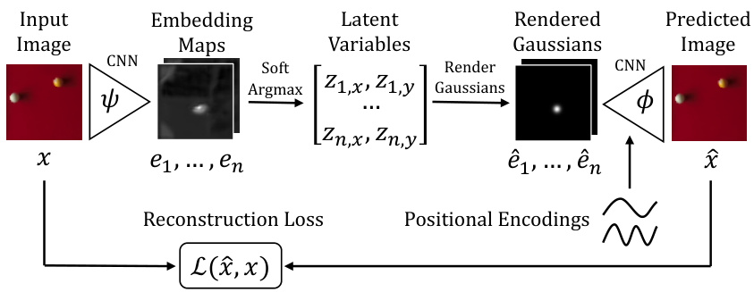 Unsupervised Object Detection with Theoretical Guarantees · NeurIPS 2024