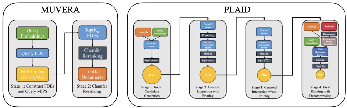 MUVERA: Multi-Vector Retrieval via Fixed Dimensional Encoding · NeurIPS 2024