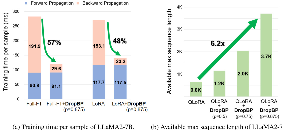 DropBP: Accelerating Fine-Tuning of Large Language Models by Dropping Backward Propagation ...