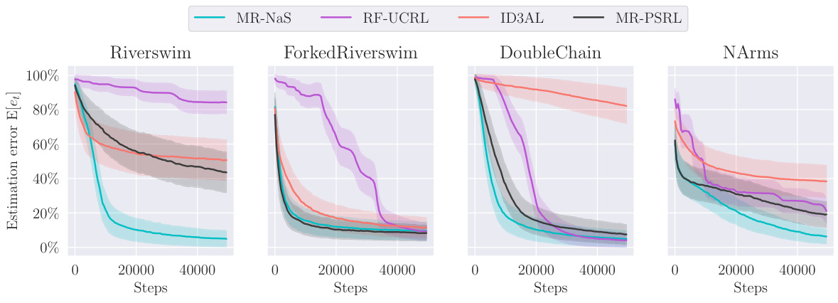 Multi-Reward Best Policy Identification · NeurIPS 2024