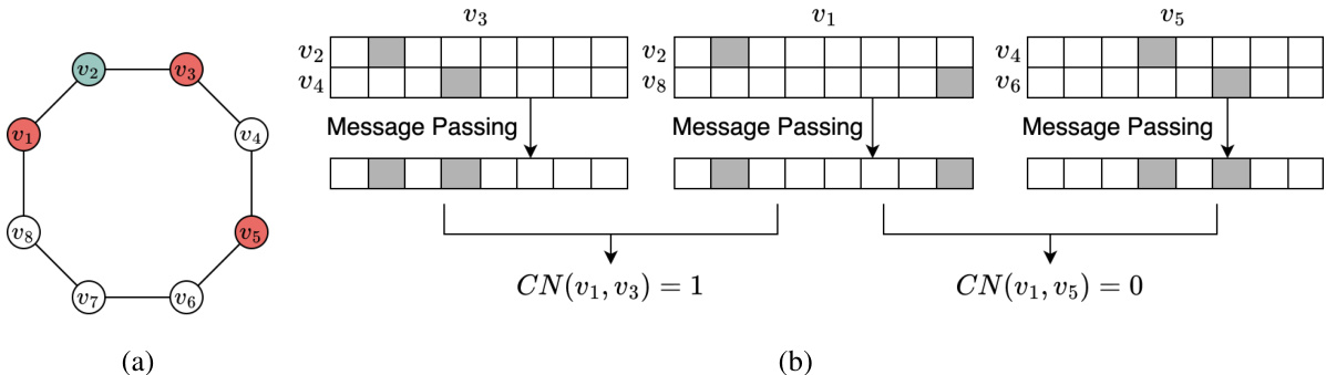 Pure Message Passing Can Estimate Common Neighbor for Link Prediction · NeurIPS 2024