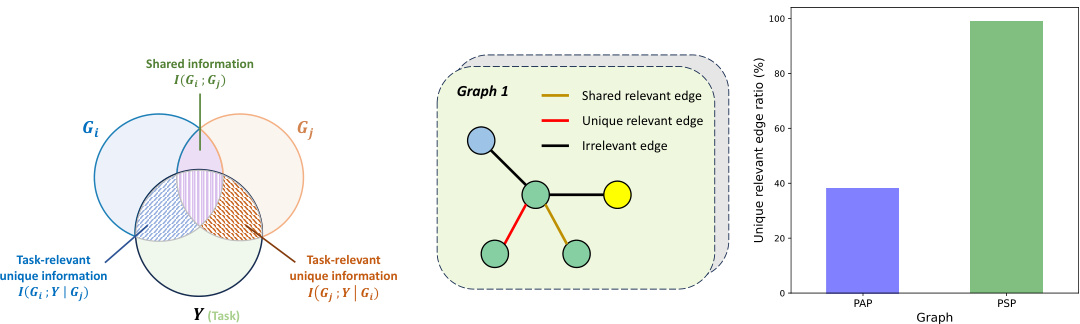 Beyond Redundancy: Information-aware Unsupervised Multiplex Graph Structure Learning · NeurIPS 2024