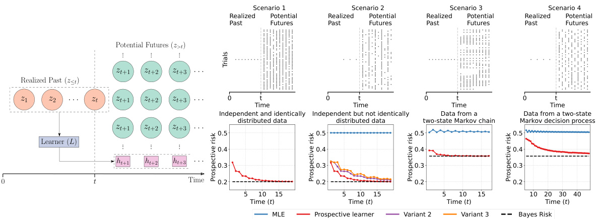 Prospective Learning: Learning for a Dynamic Future · NeurIPS 2024