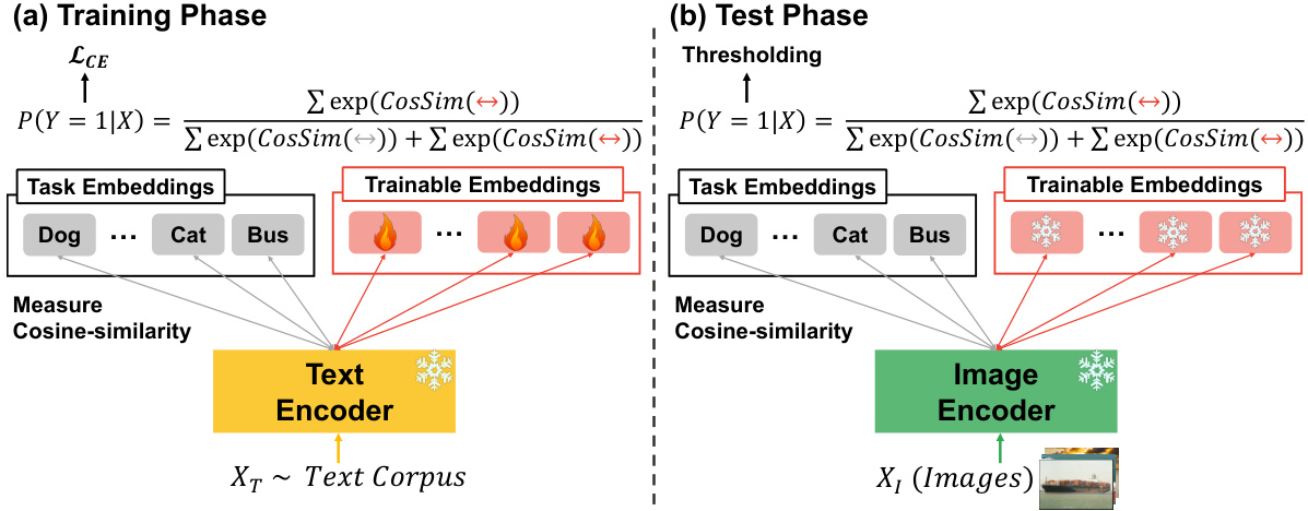 Textual Training for the Hassle-Free Removal of Unwanted Visual Data ... Textual Training for the Hassle-Free Removal of Unwanted Visual Data ...