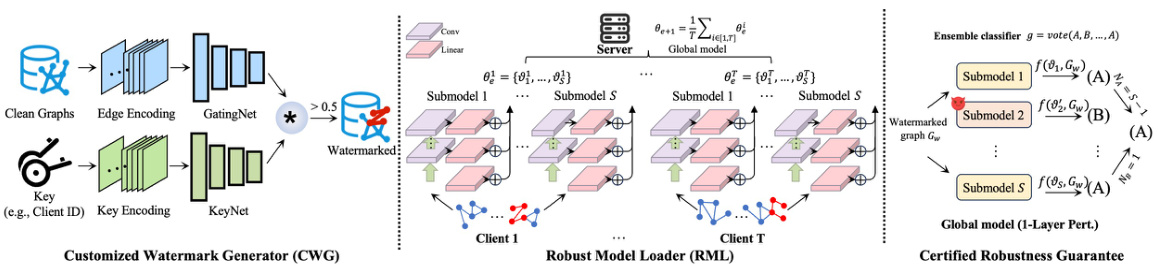 FedGMark: Certifiably Robust Watermarking for Federated Graph Learning · NeurIPS 2024