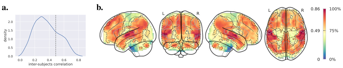 fMRI predictors based on language models of increasing complexity ...