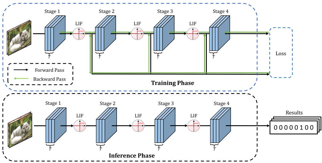 Take A Shortcut Back: Mitigating the Gradient Vanishing for Training Spiking Neural Networks ...