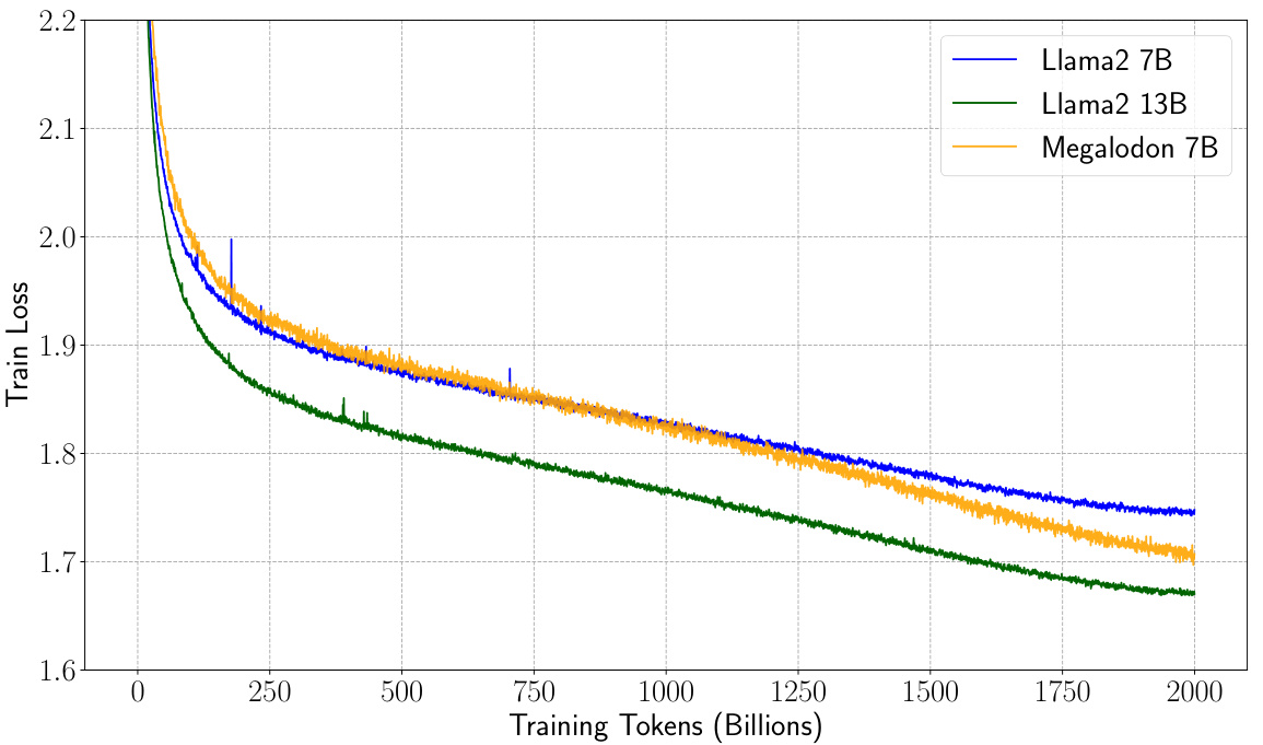 Megalodon: Efficient LLM Pretraining and Inference with Unlimited Context Length · NeurIPS 2024