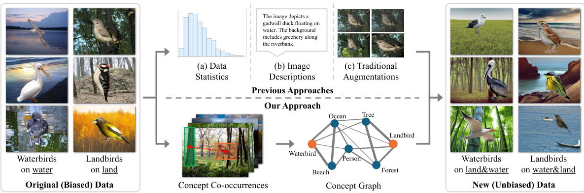 Visual Data Diagnosis and Debiasing with Concept Graphs · NeurIPS 2024