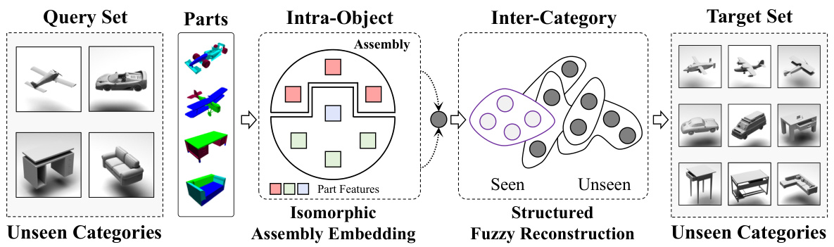 Assembly Fuzzy Representation On Hypergraph For Open Set 3d Object Retrieval · Neurips 2024