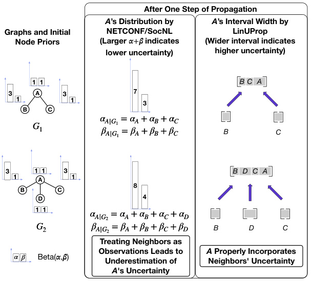 Linear Uncertainty Quantification of Graphical Model Inference · NeurIPS 2024