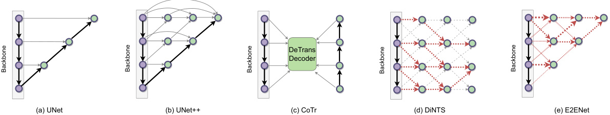 E2ENet: Dynamic Sparse Feature Fusion for Accurate and Efficient 3D Medical Image Segmentation ...
