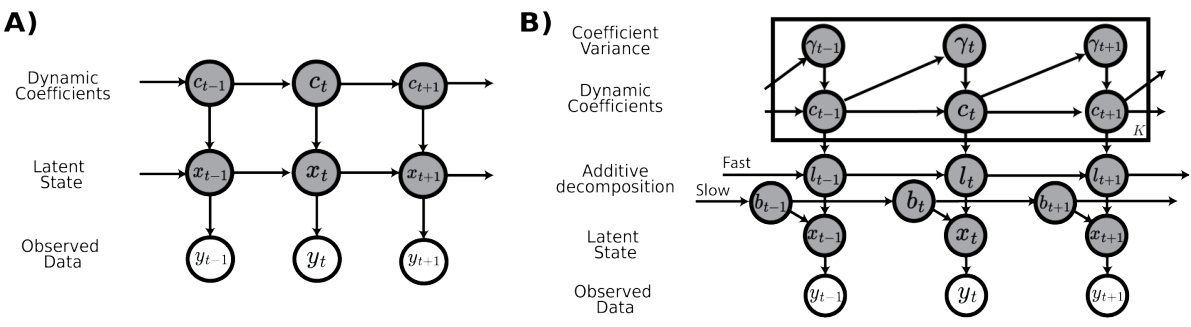 Probabilistic Decomposed Linear Dynamical Systems for Robust Discovery ...