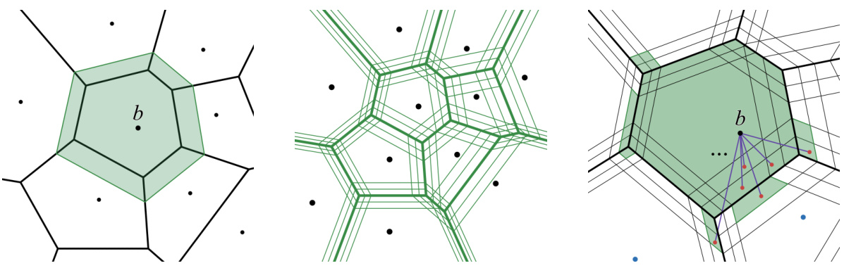 A Combinatorial Algorithm For The Semi Discrete Optimal Transport Problem · Neurips 2024