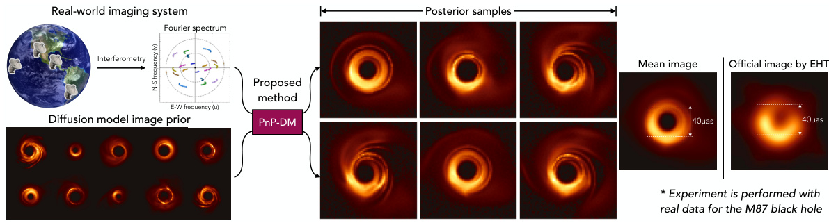 Principled Probabilistic Imaging using Diffusion Models as Plug-and-Play Priors · NeurIPS 2024
