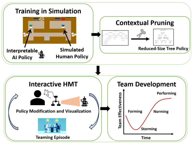 Designs for Enabling Collaboration in Human-Machine Teaming via ...