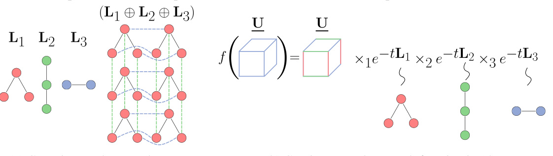 Continuous Product Graph Neural Networks · NeurIPS 2024