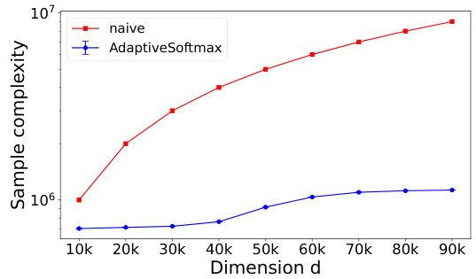 Adaptive Sampling for Efficient Softmax Approximation · NeurIPS 2024
